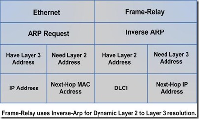 Cisco Network Engineer: Frame-Relay Inverse-Arp